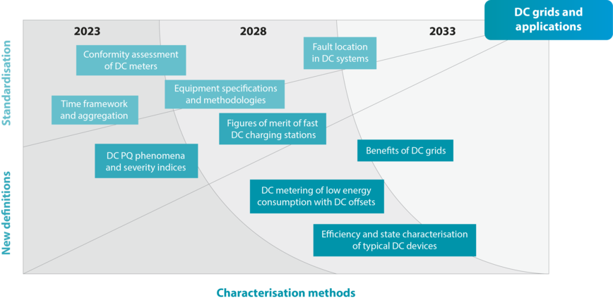 DC Grids and Applications Strategy